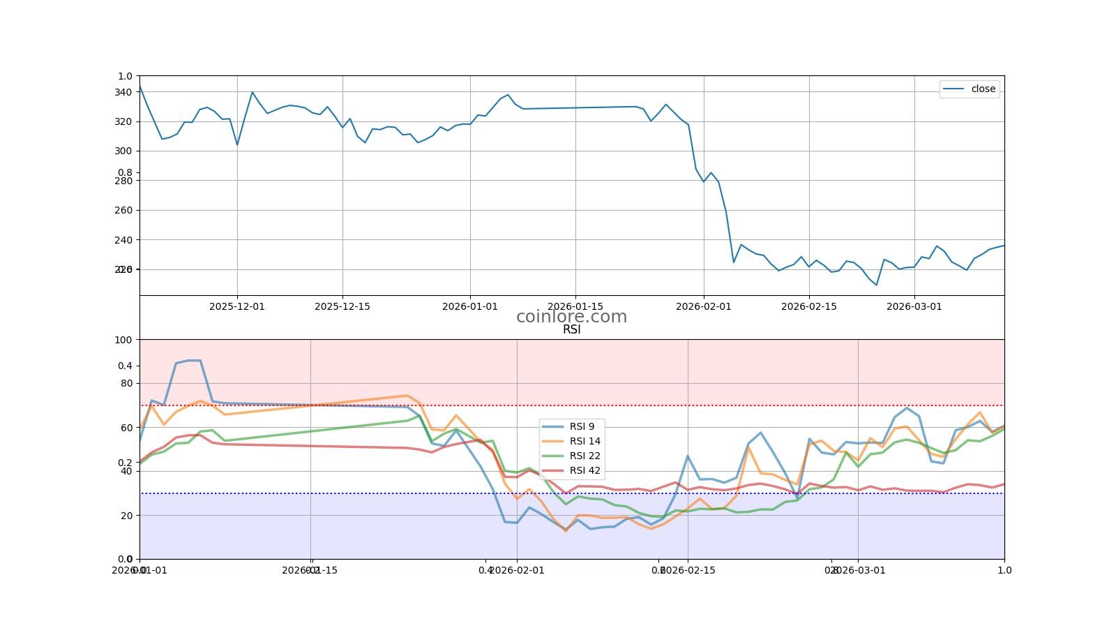 PinkSale RSI indicator
