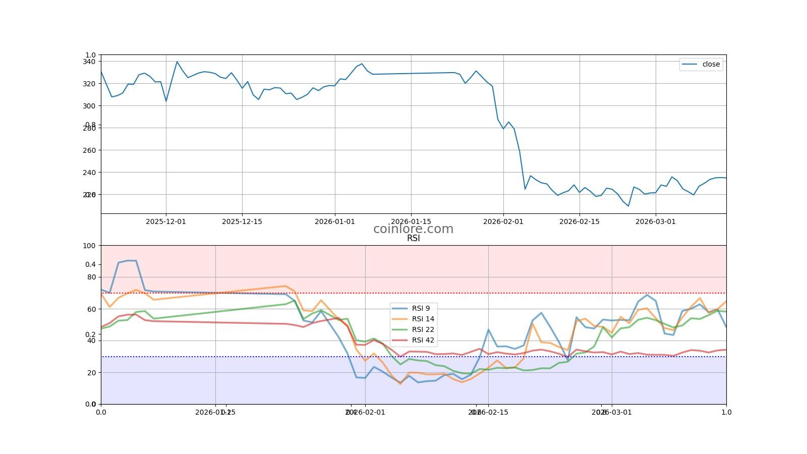 PinkSale RSI indicator