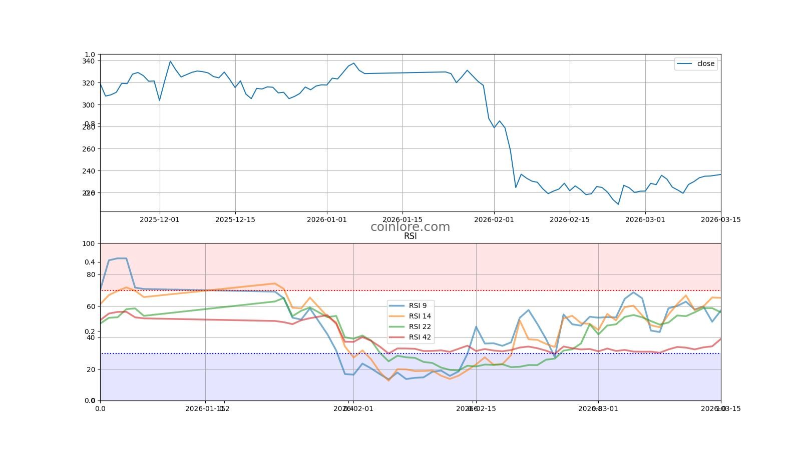 PinkSale RSI indicator