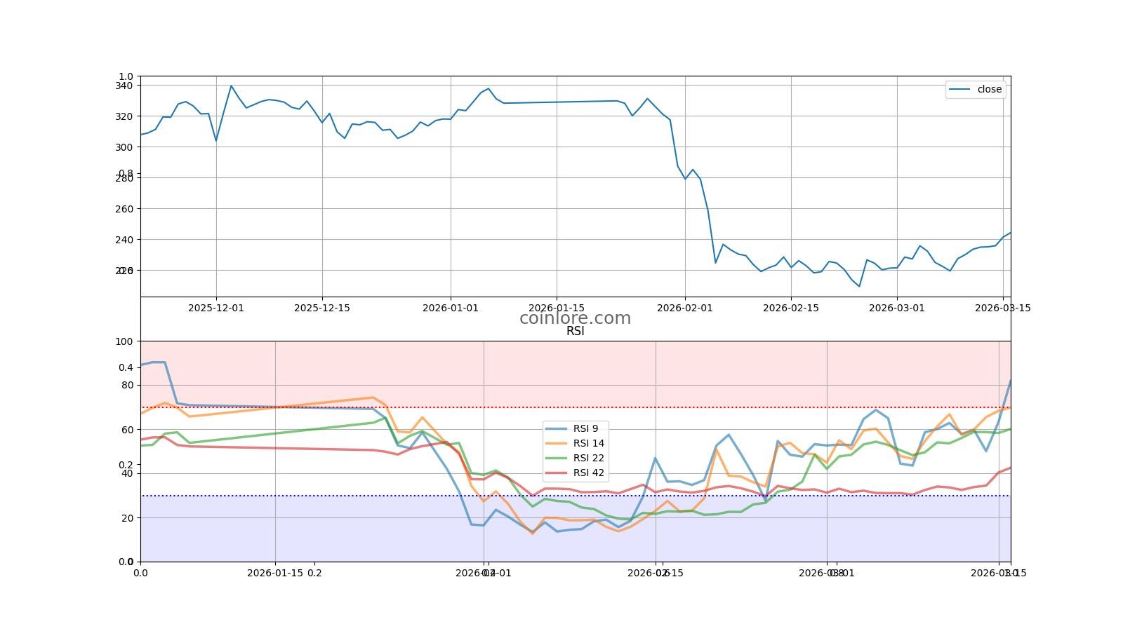 PinkSale RSI indicator