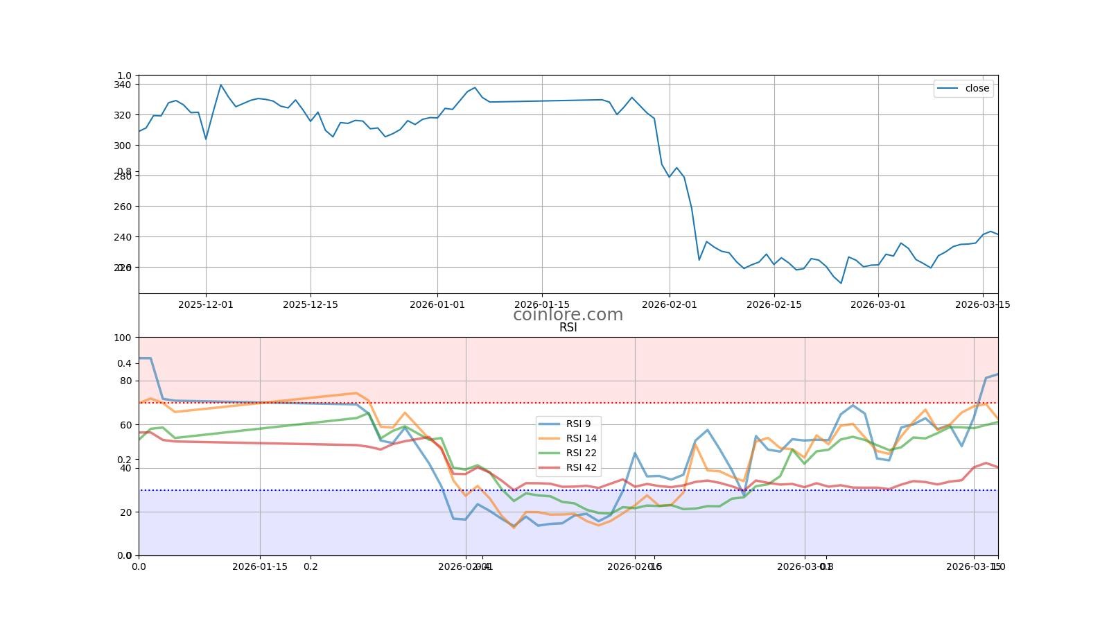 PinkSale RSI indicator