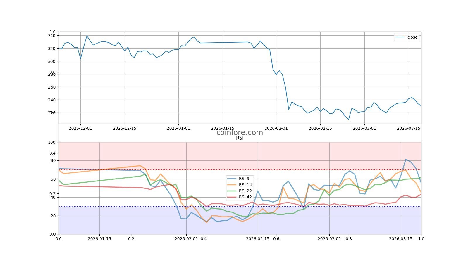 PinkSale RSI indicator