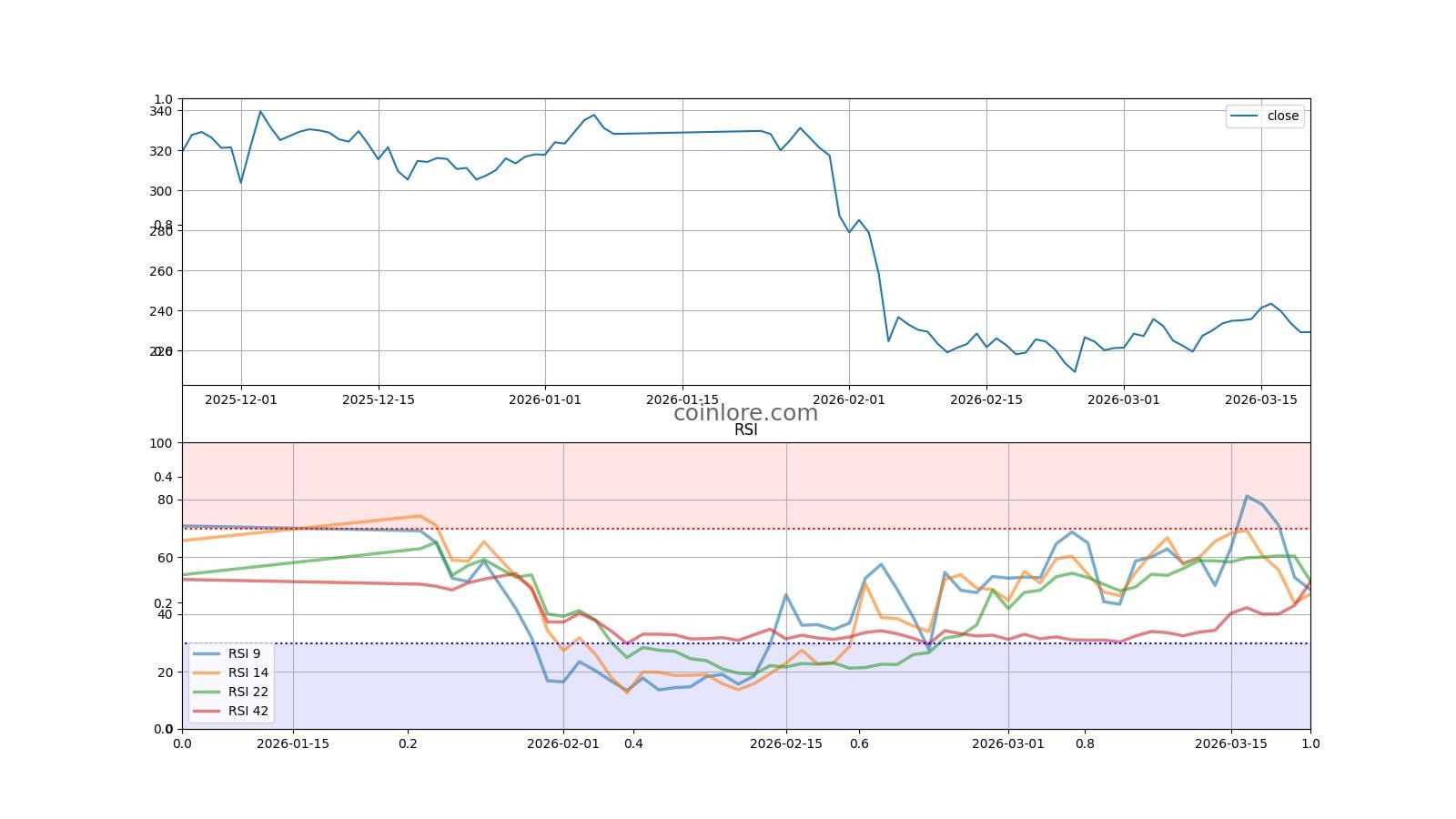PinkSale RSI indicator