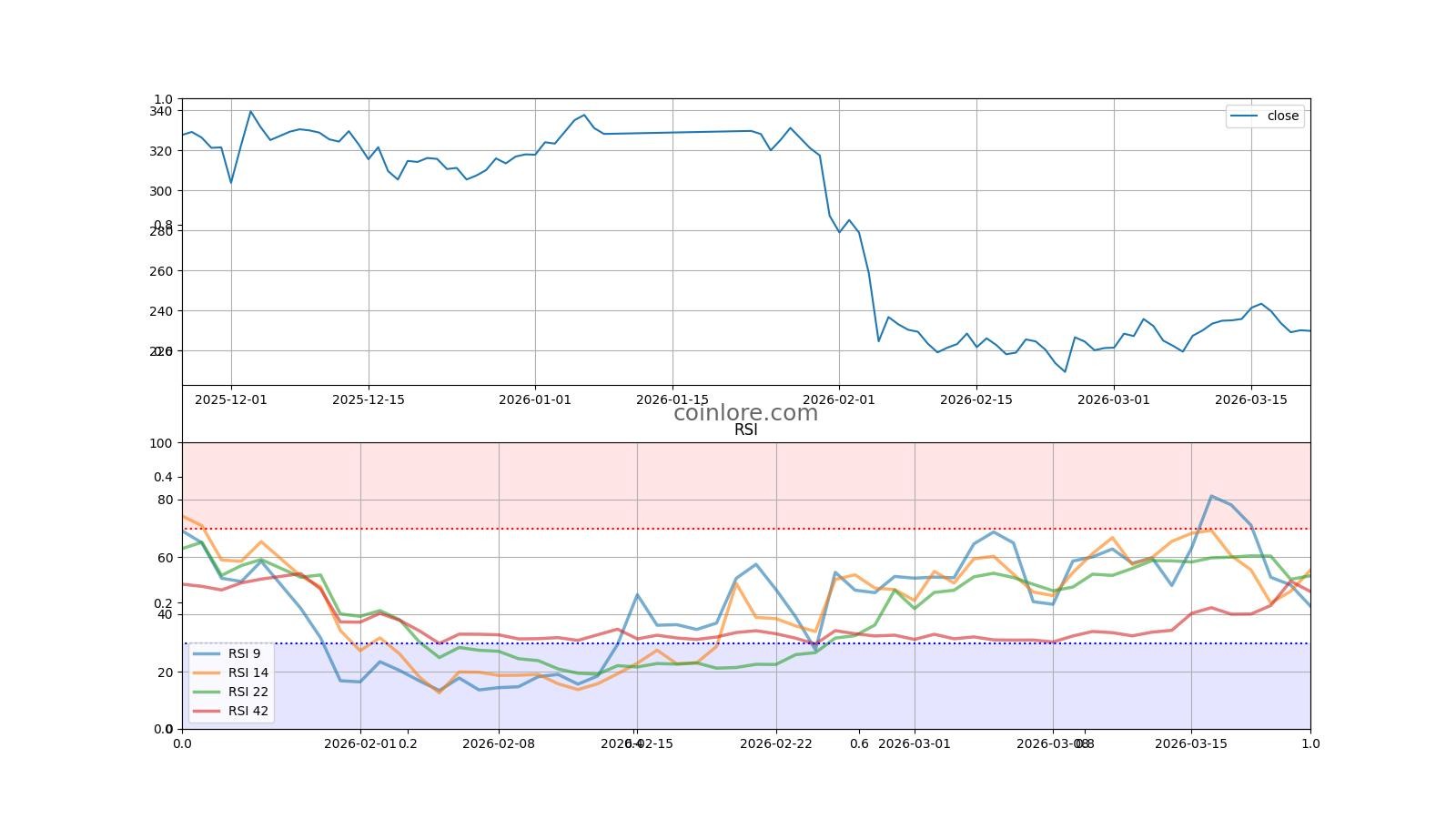 PinkSale RSI indicator