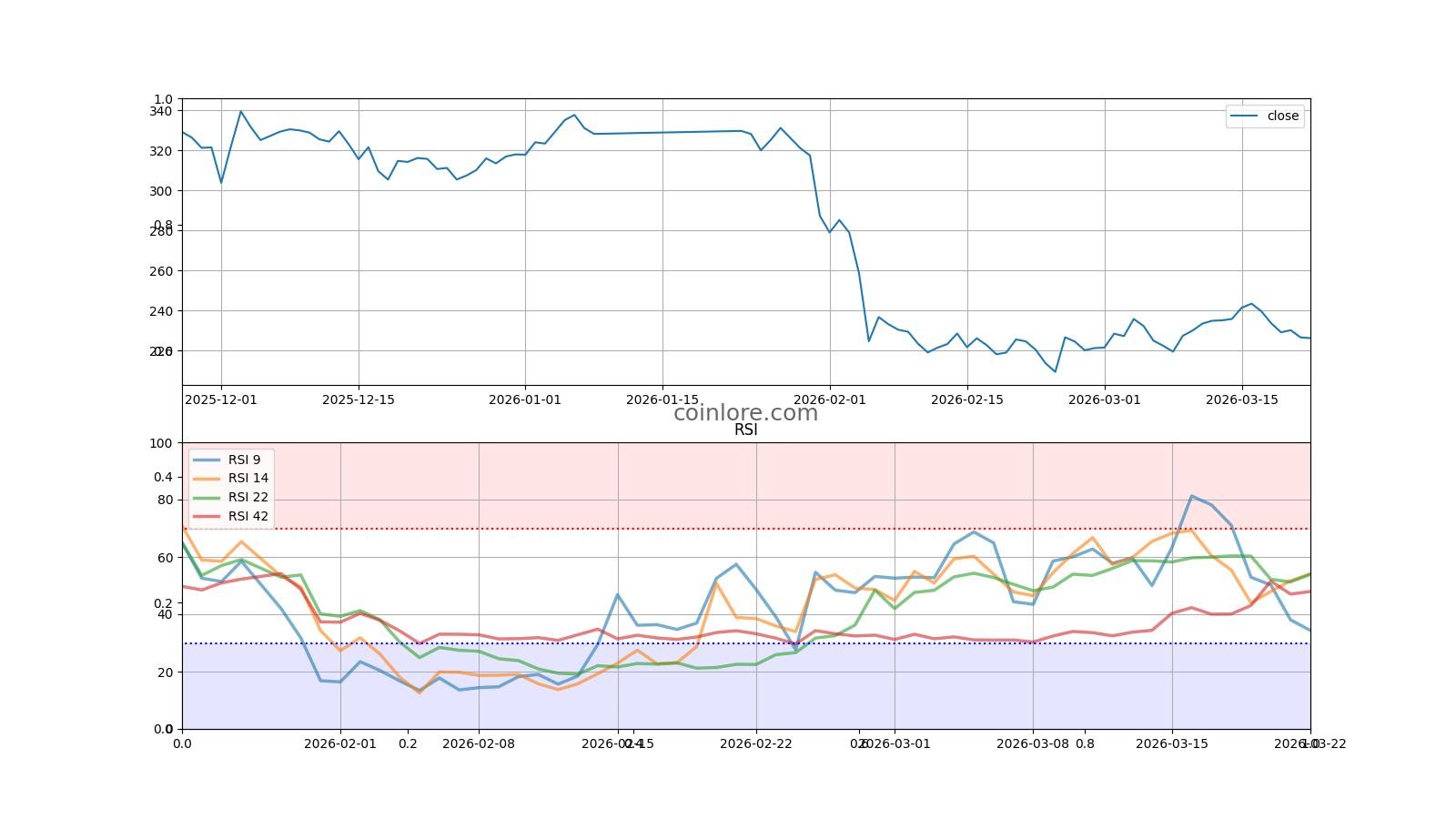 PinkSale RSI indicator