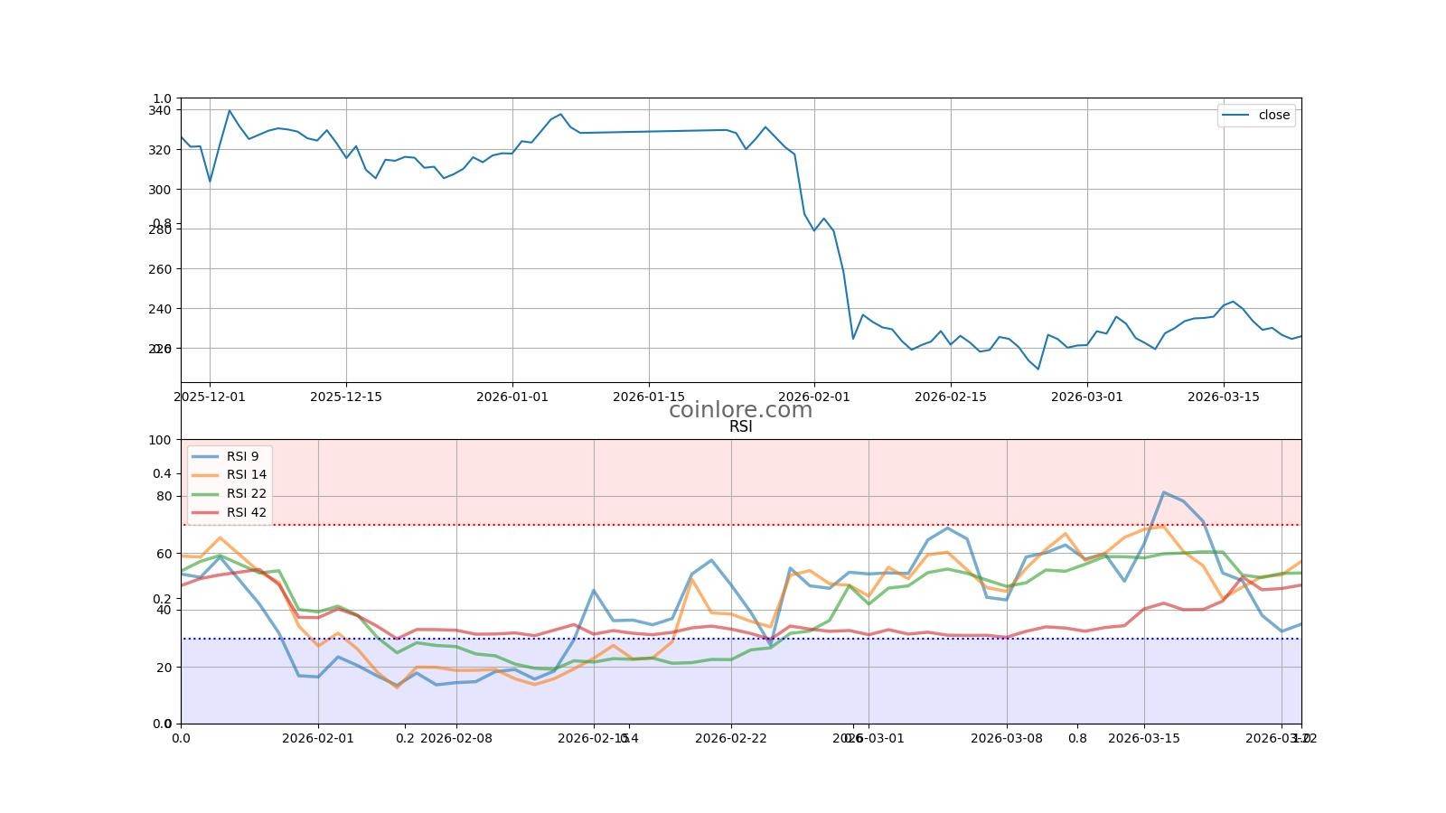 PinkSale RSI indicator