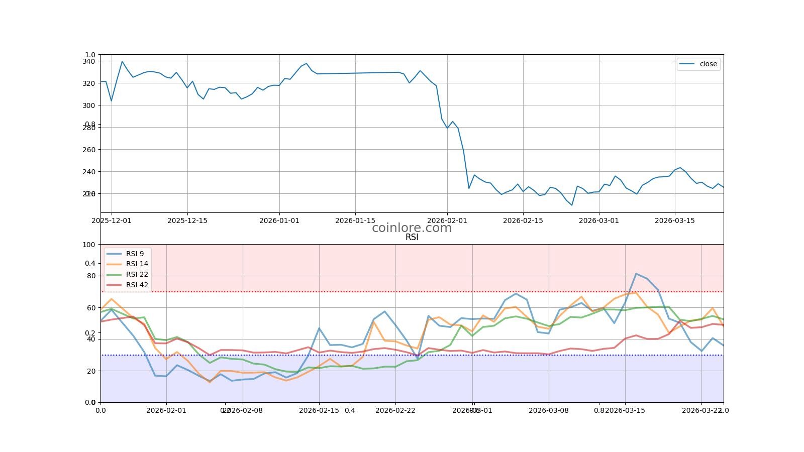 PinkSale RSI indicator