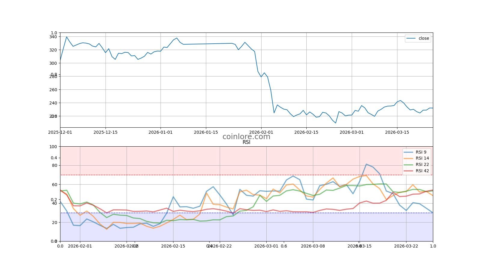 PinkSale RSI indicator