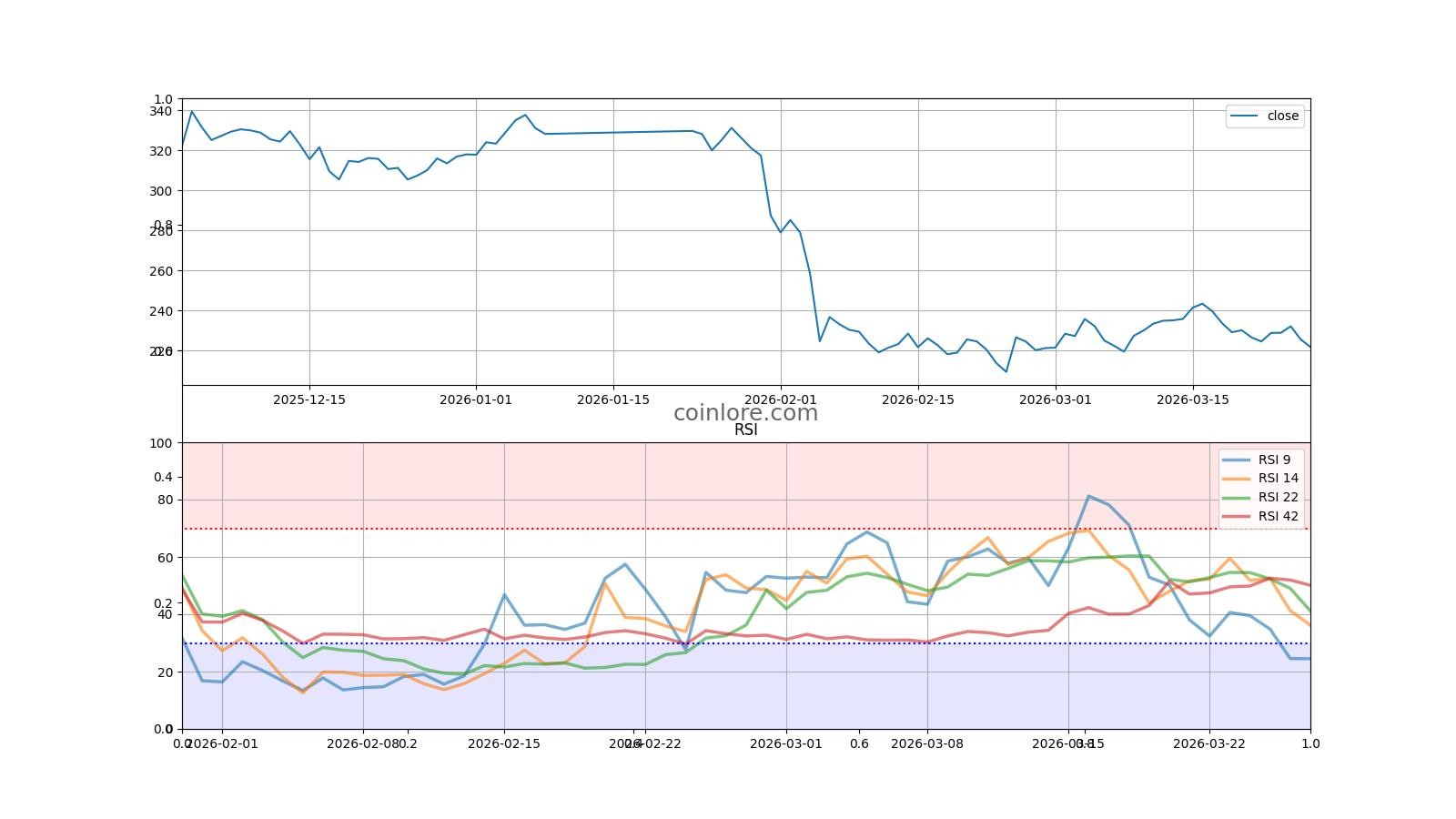 PinkSale RSI indicator
