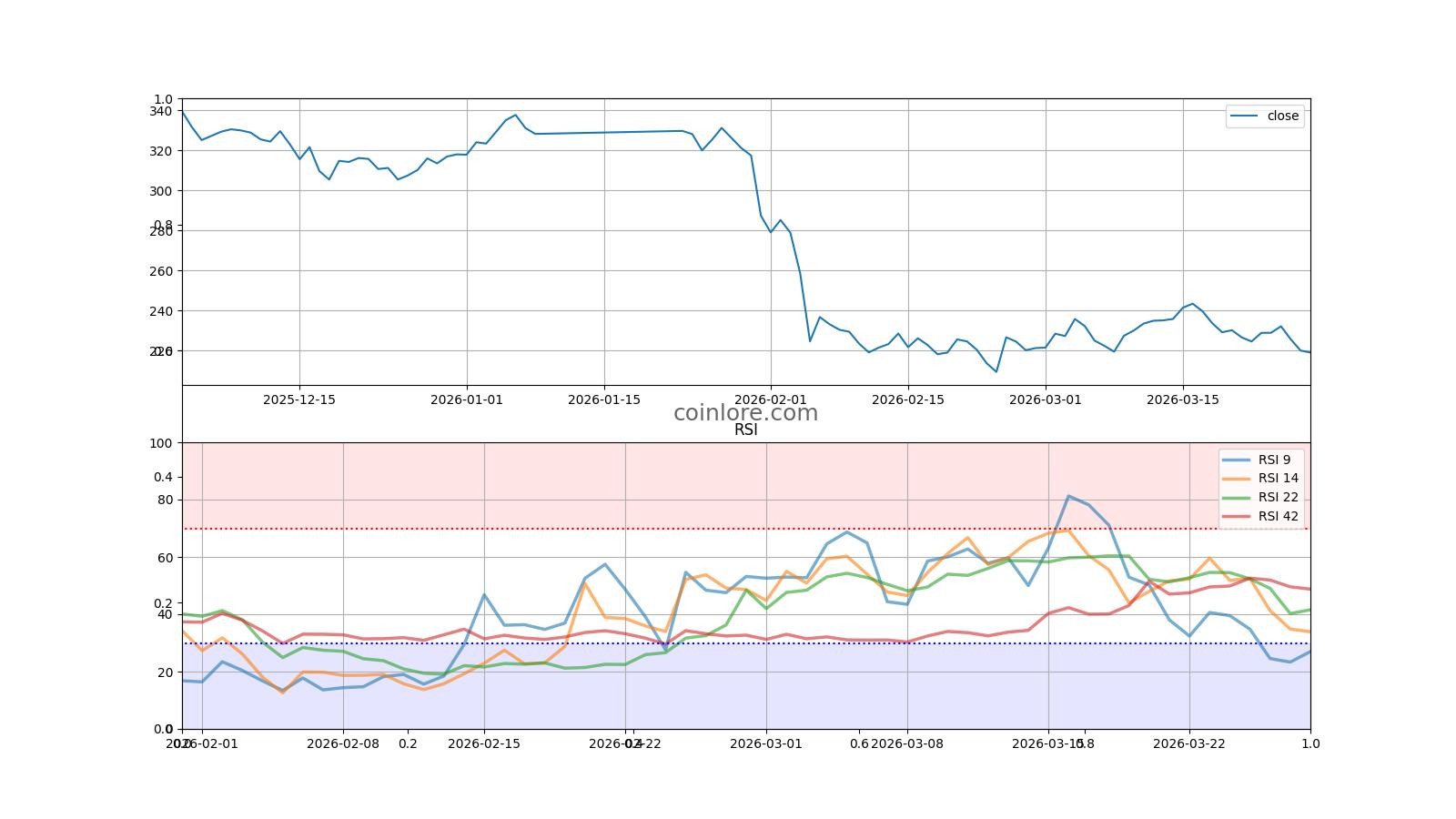 PinkSale RSI indicator