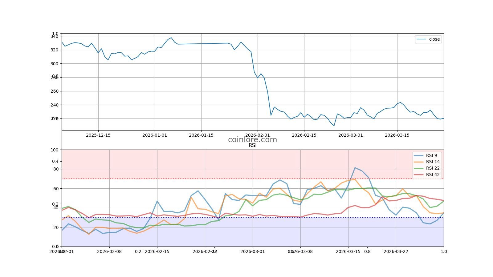 PinkSale RSI indicator