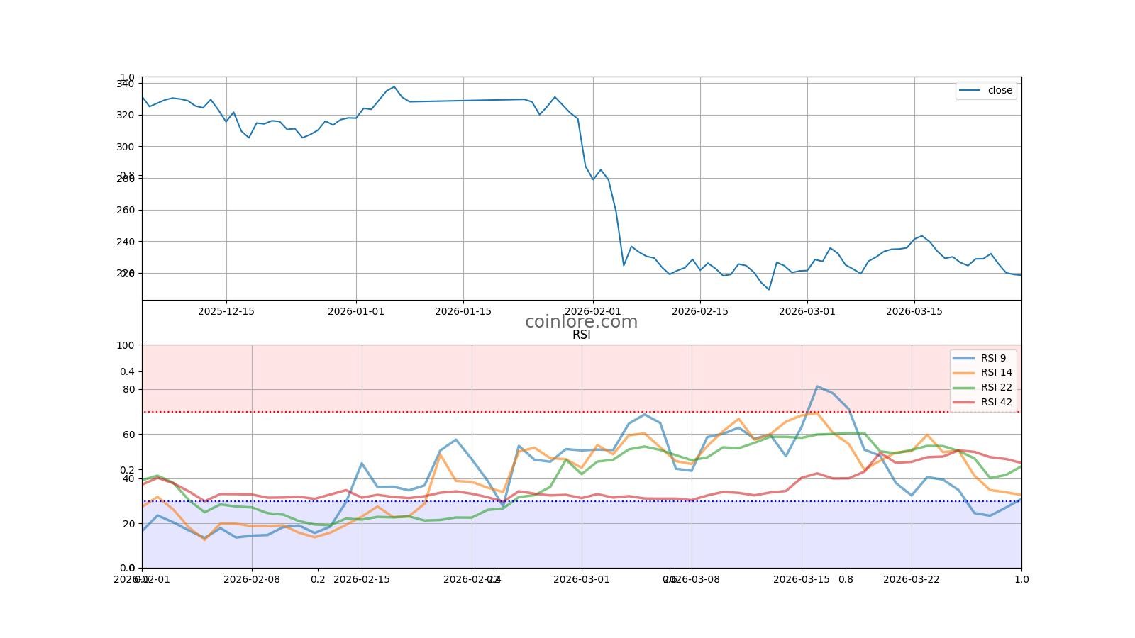 PinkSale RSI indicator