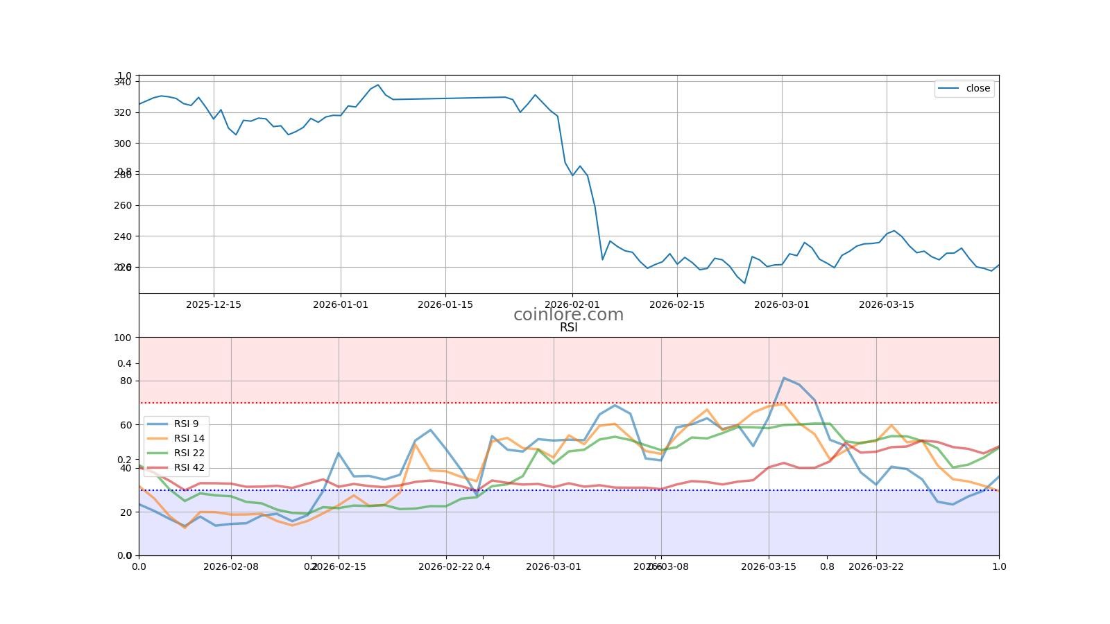 PinkSale RSI indicator
