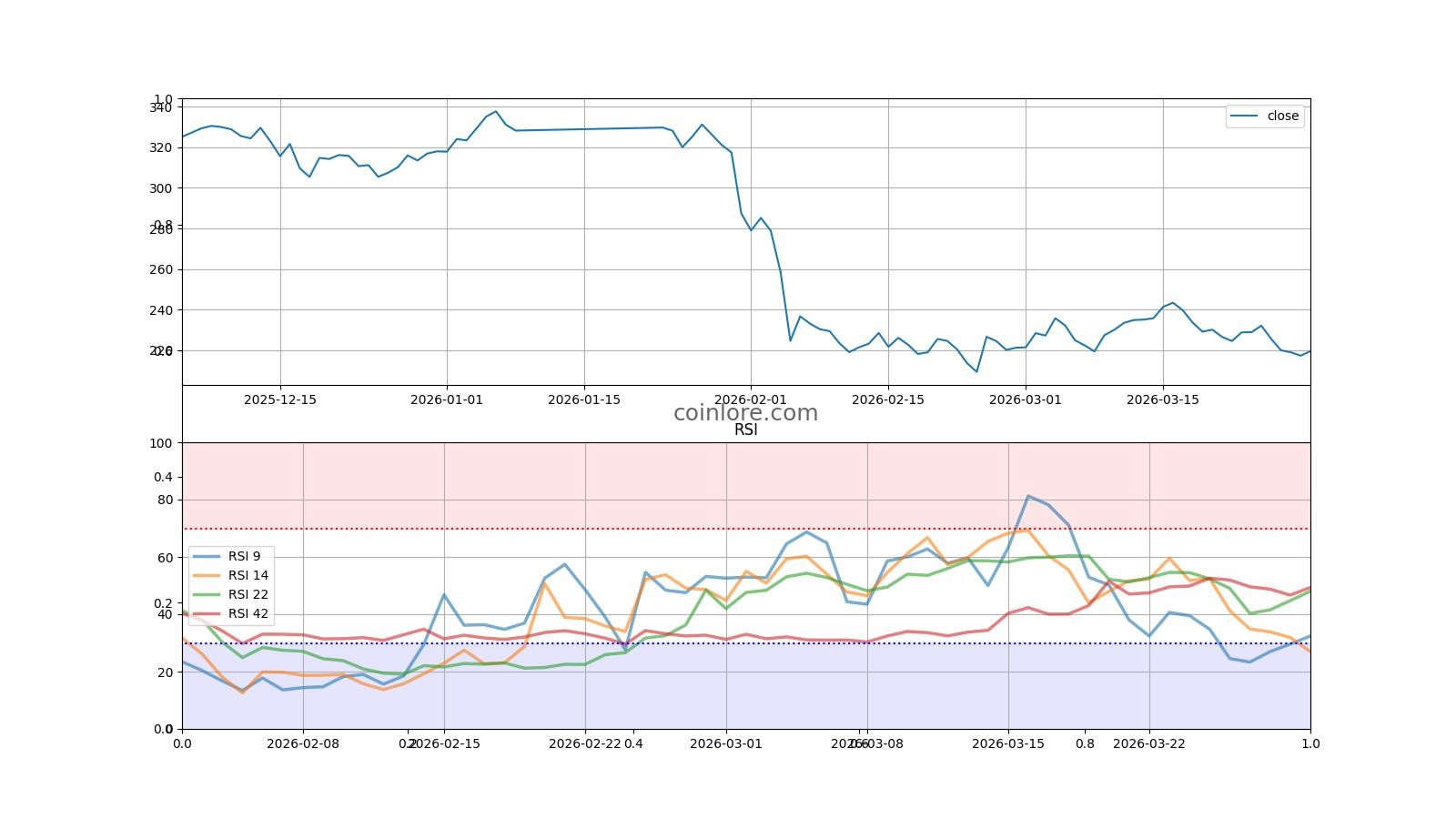 PinkSale RSI indicator