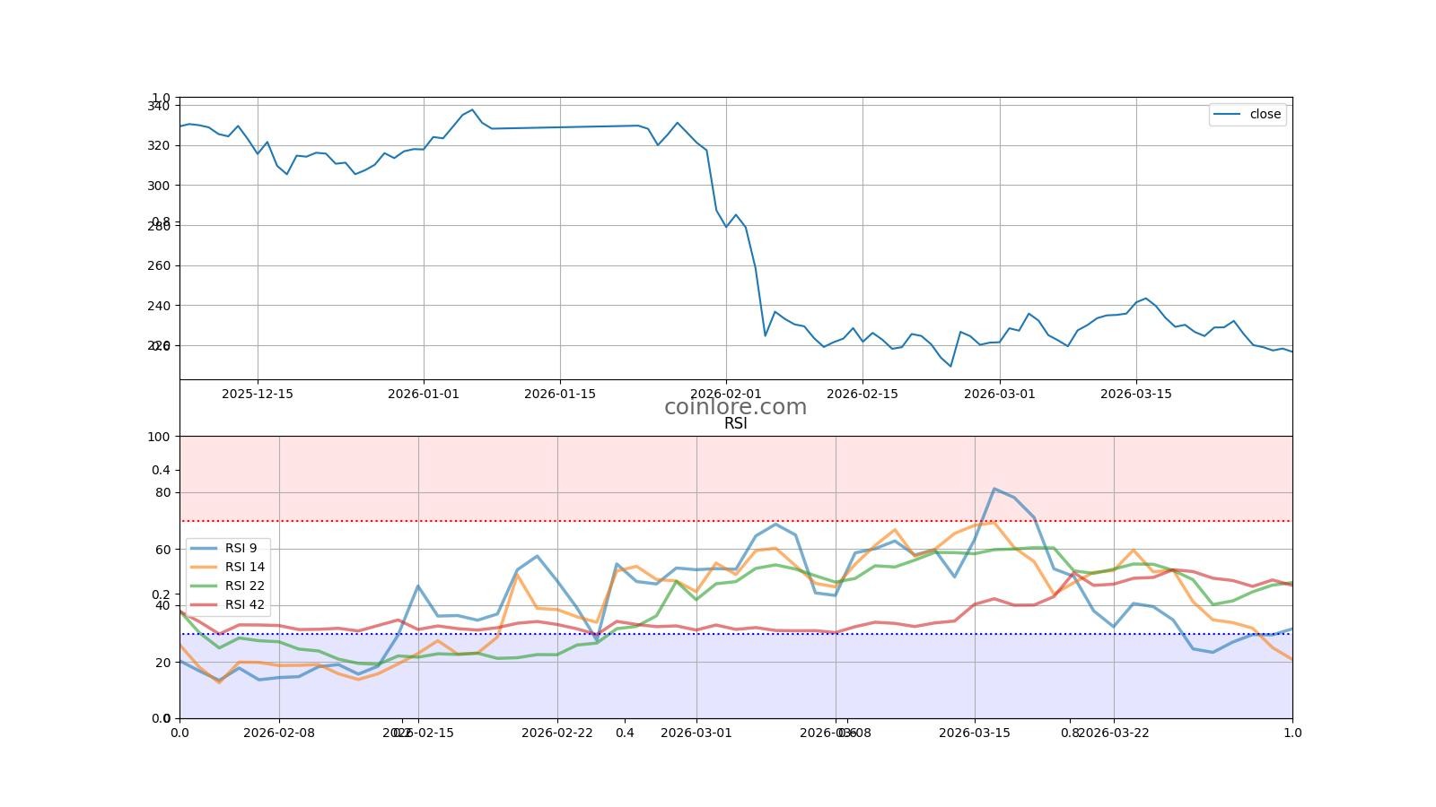 PinkSale RSI indicator
