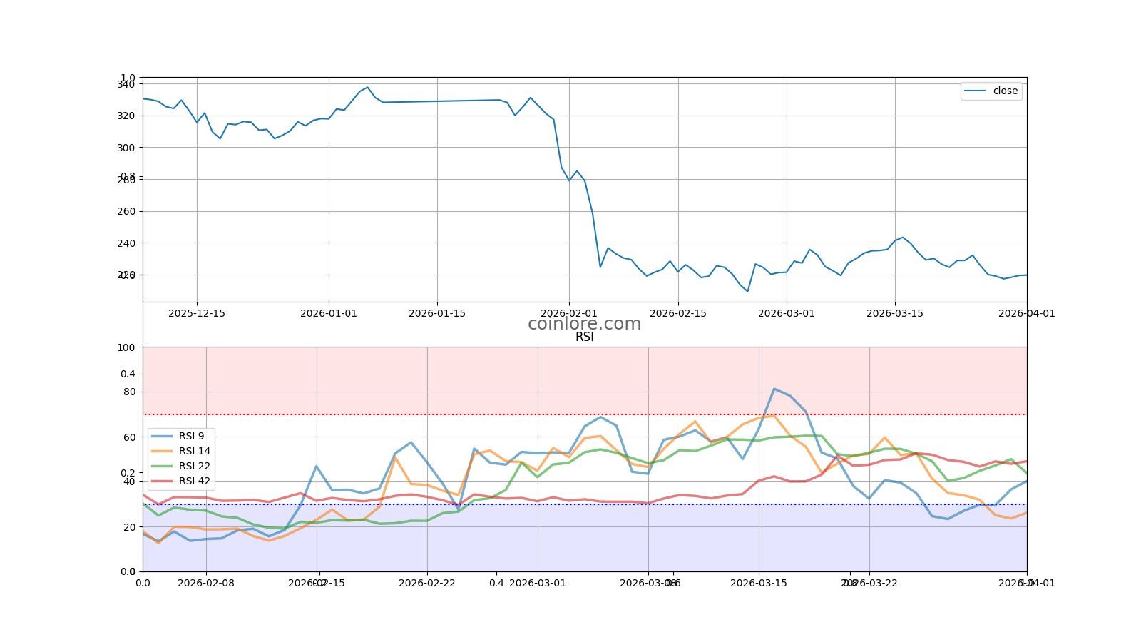 PinkSale RSI indicator