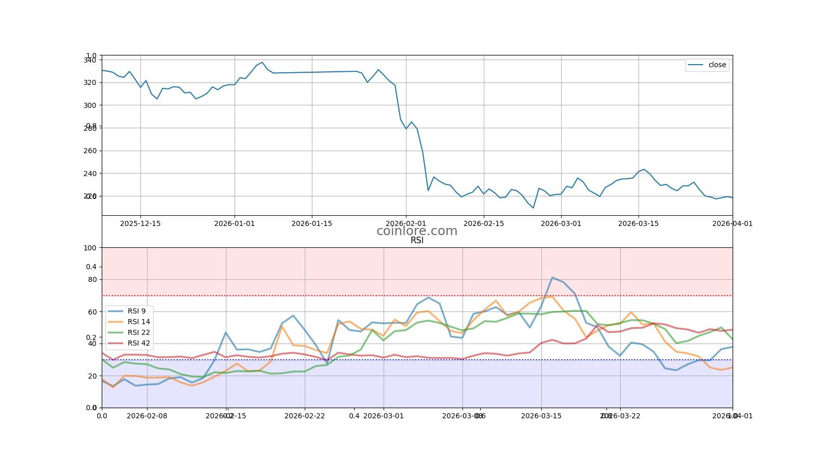 PinkSale RSI indicator