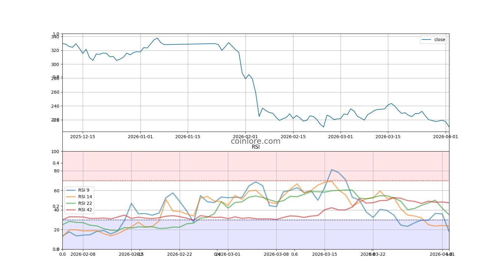 PinkSale RSI indicator