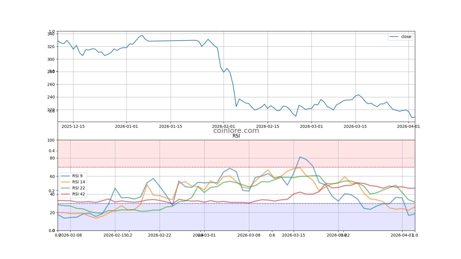 PinkSale RSI indicator