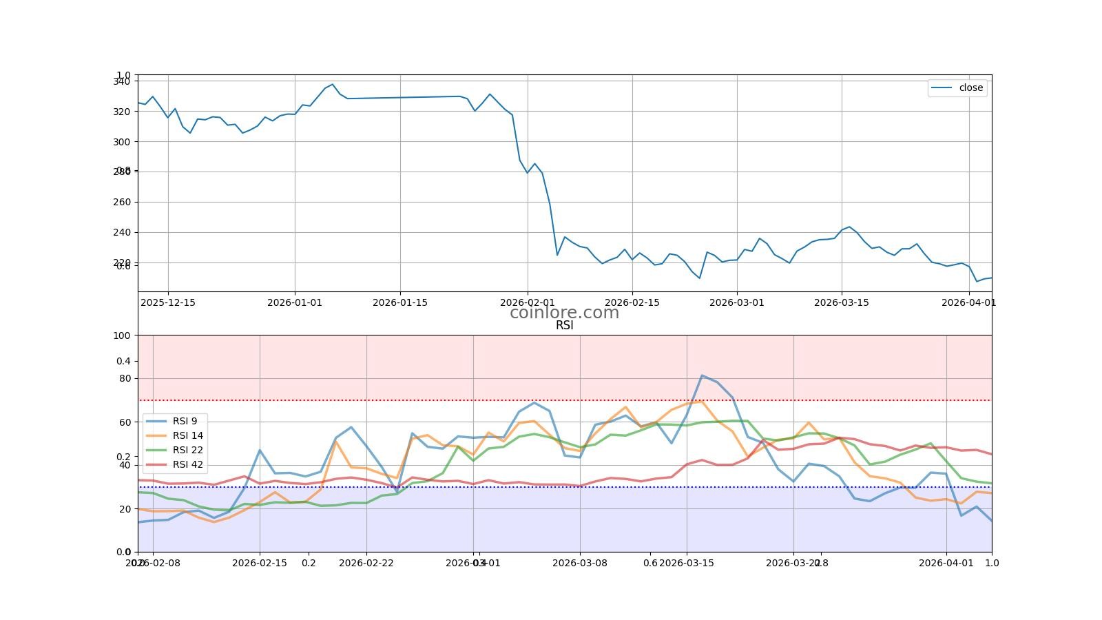 PinkSale RSI indicator