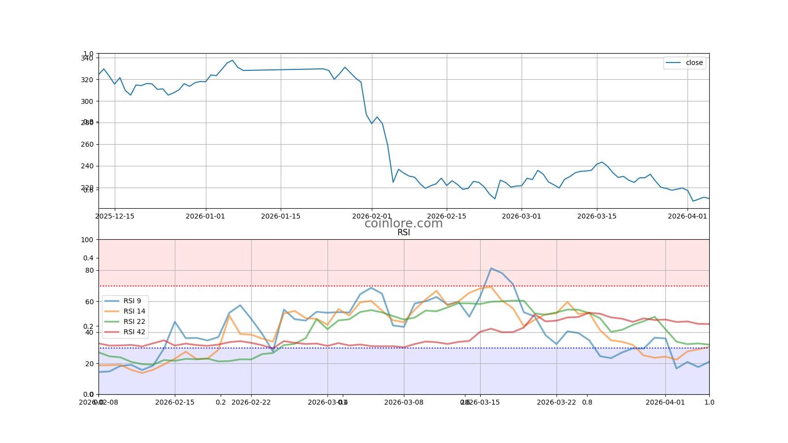 PinkSale RSI indicator