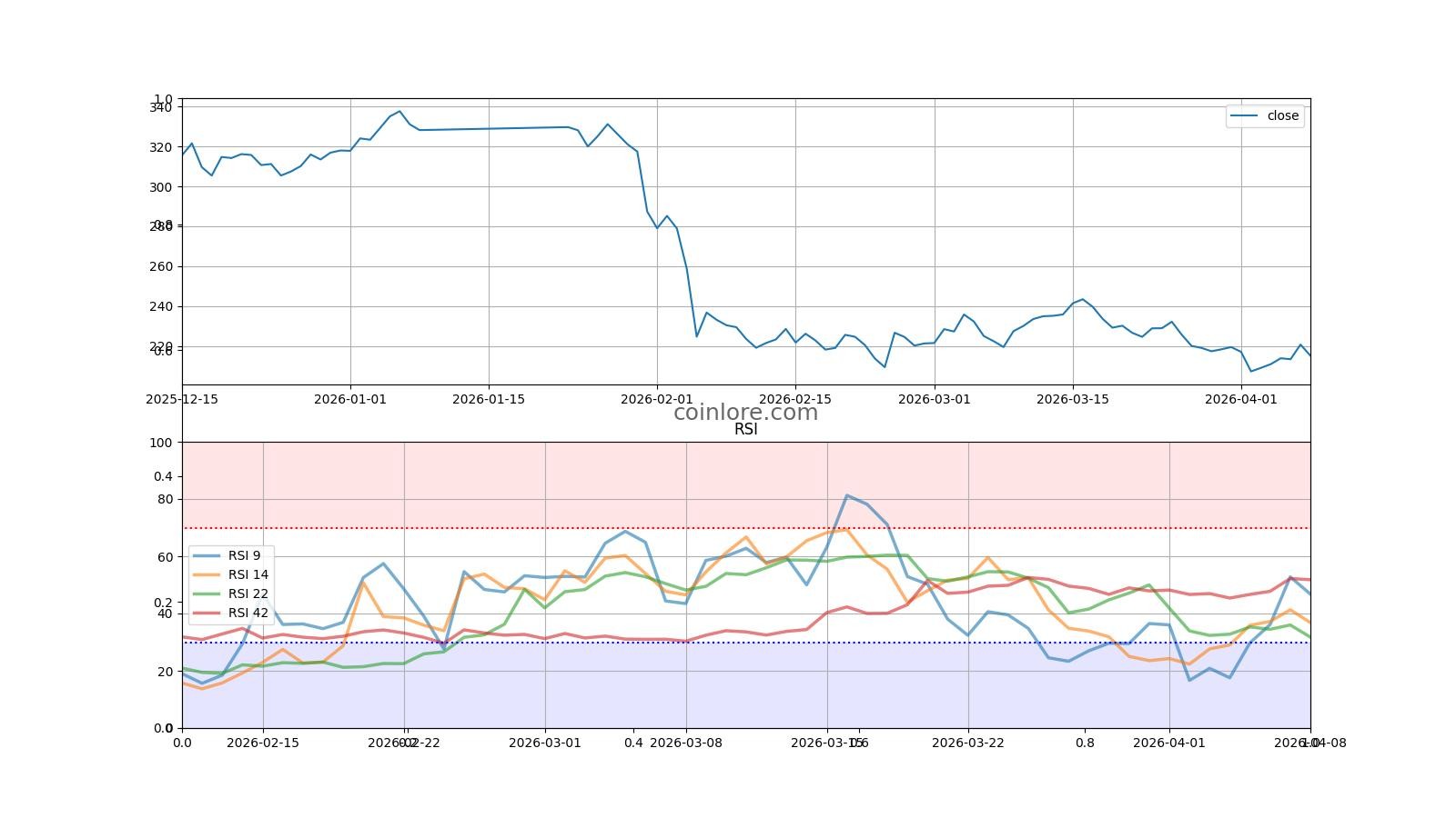 PinkSale RSI indicator