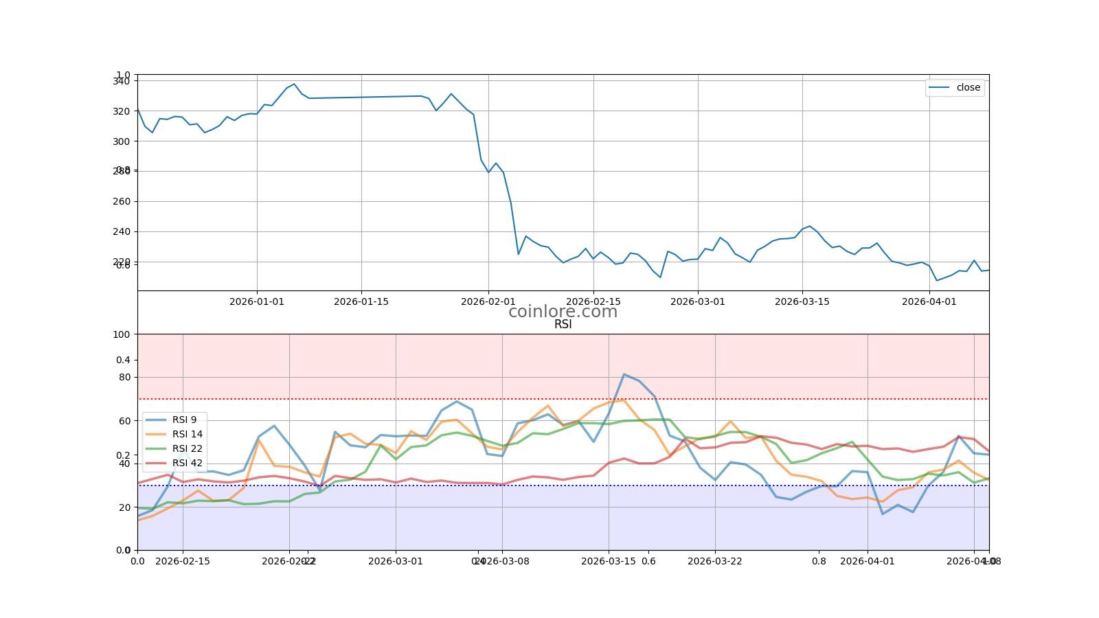 PinkSale RSI indicator