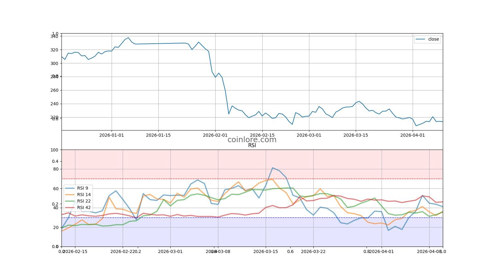 PinkSale RSI indicator