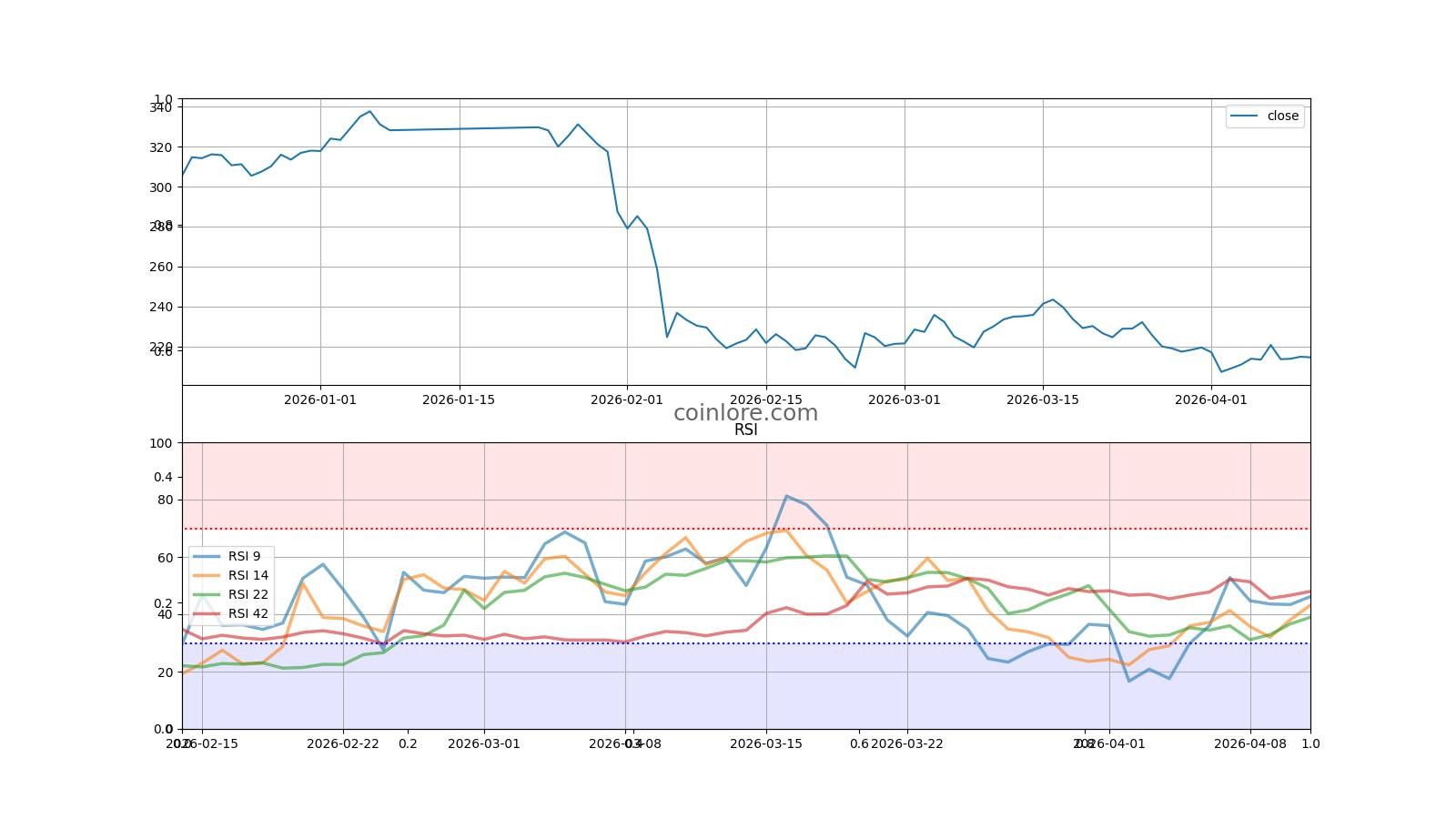 PinkSale RSI indicator