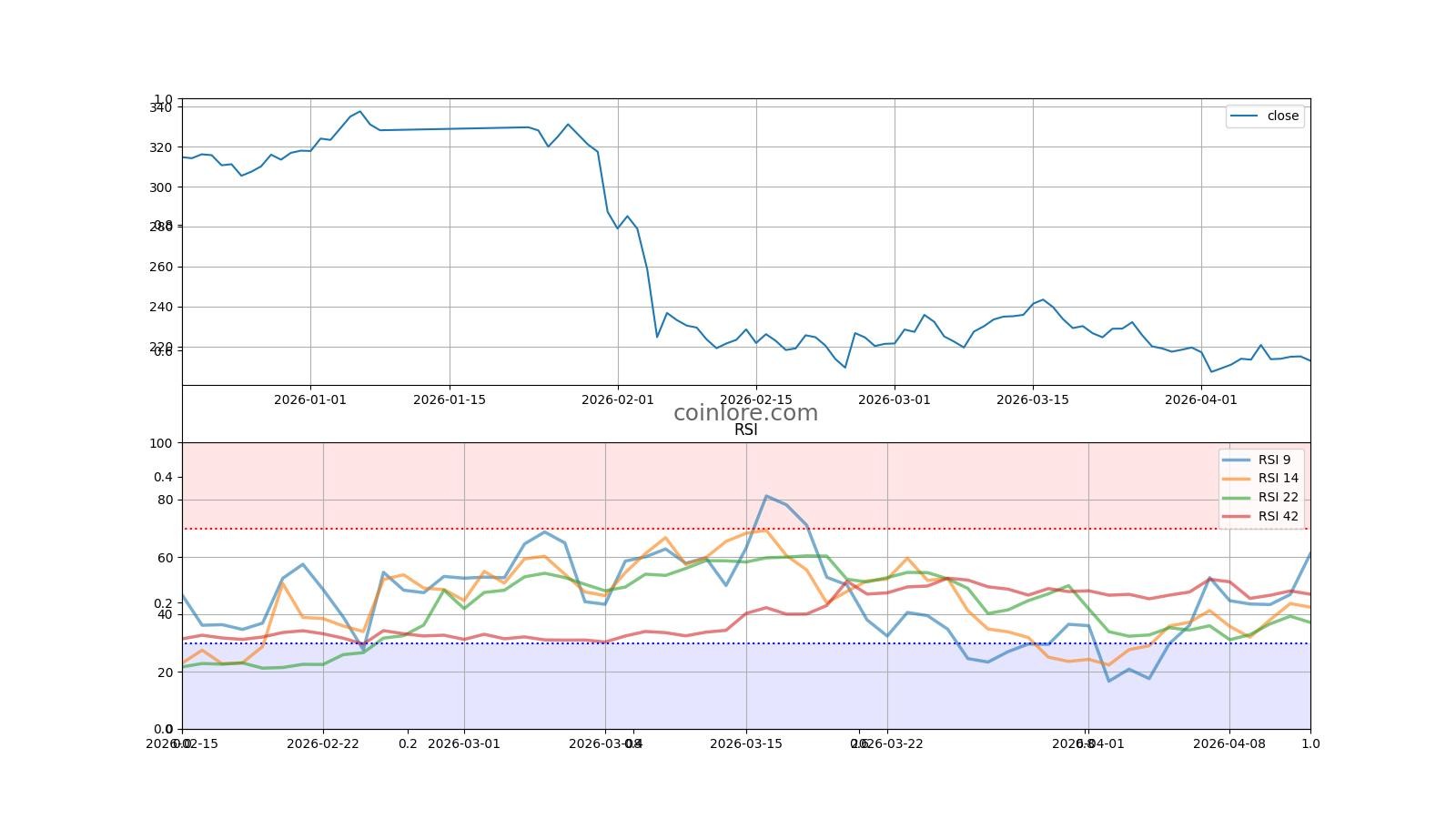PinkSale RSI indicator