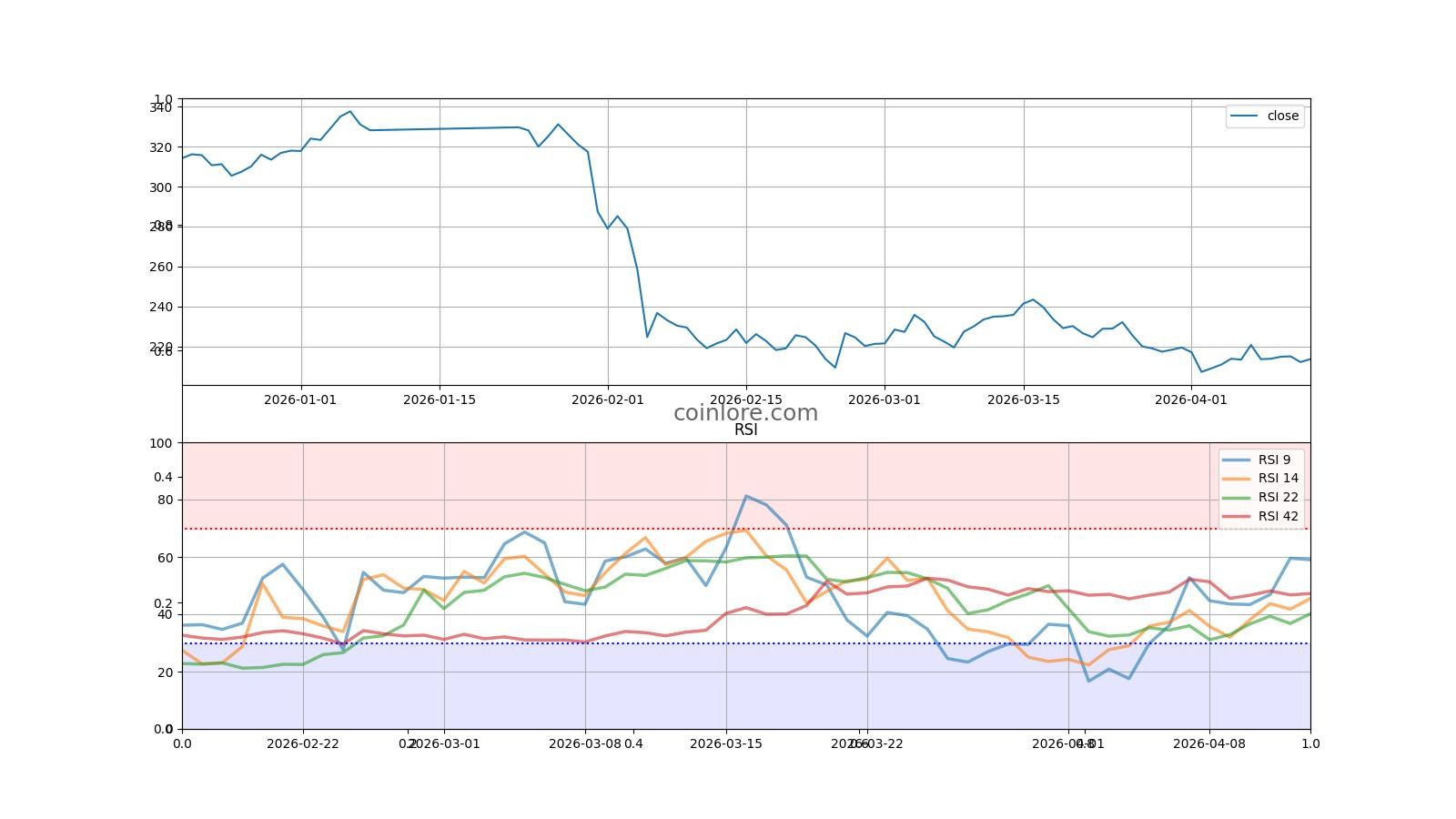 PinkSale RSI indicator