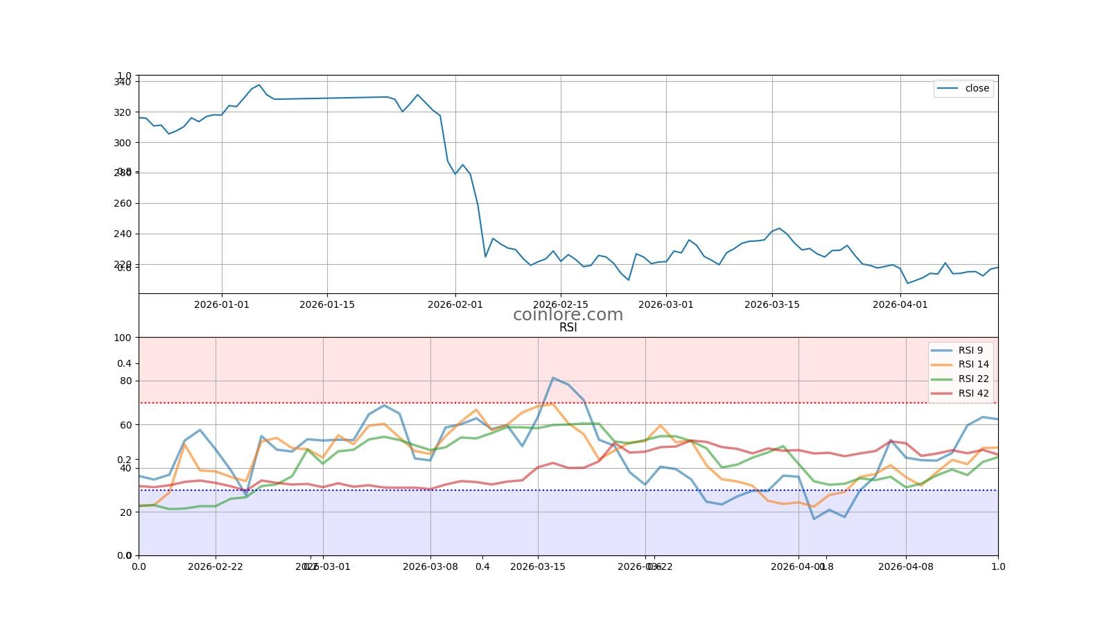 PinkSale RSI indicator