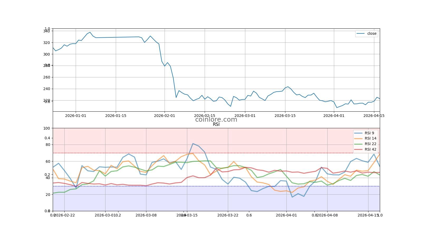 PinkSale RSI indicator