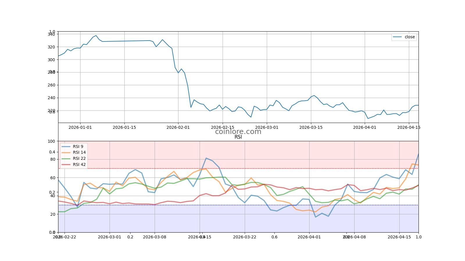 PinkSale RSI indicator