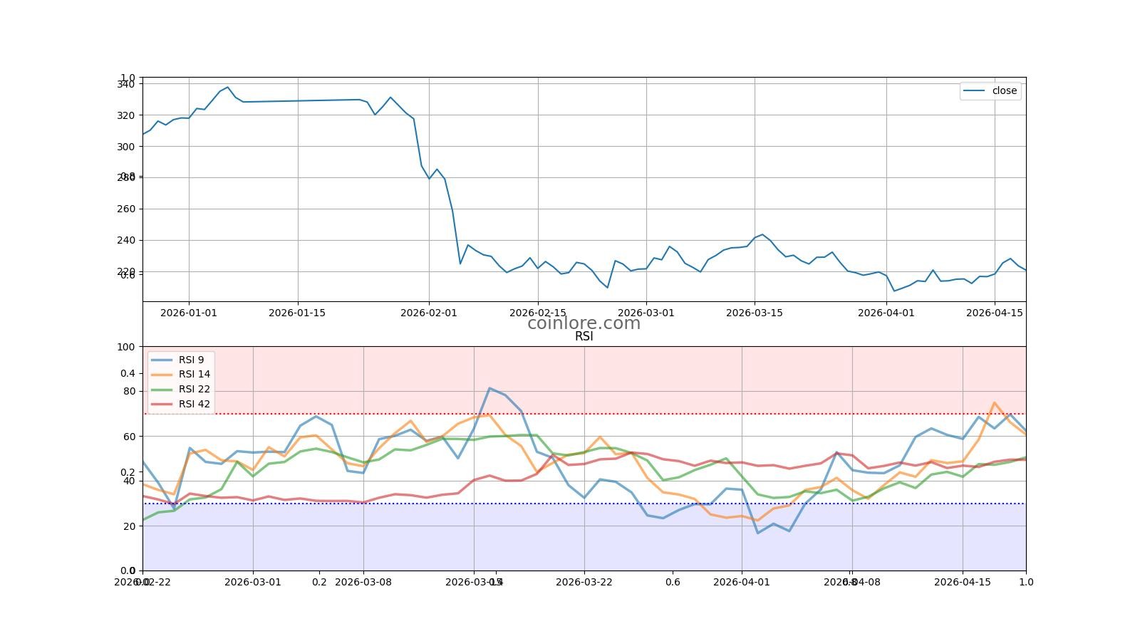 PinkSale RSI indicator
