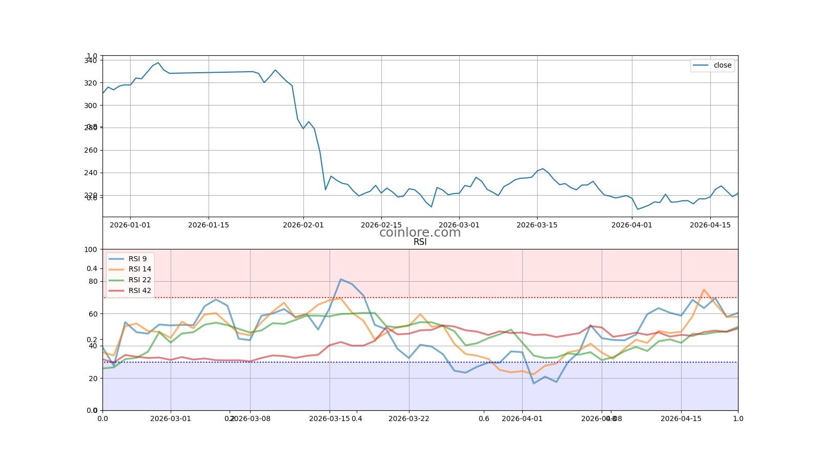 PinkSale RSI indicator