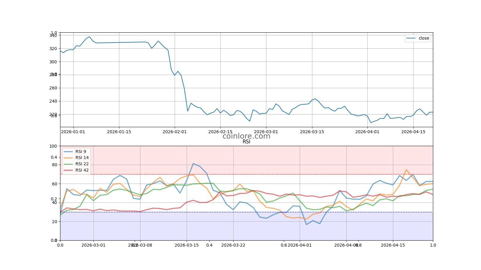 PinkSale RSI indicator