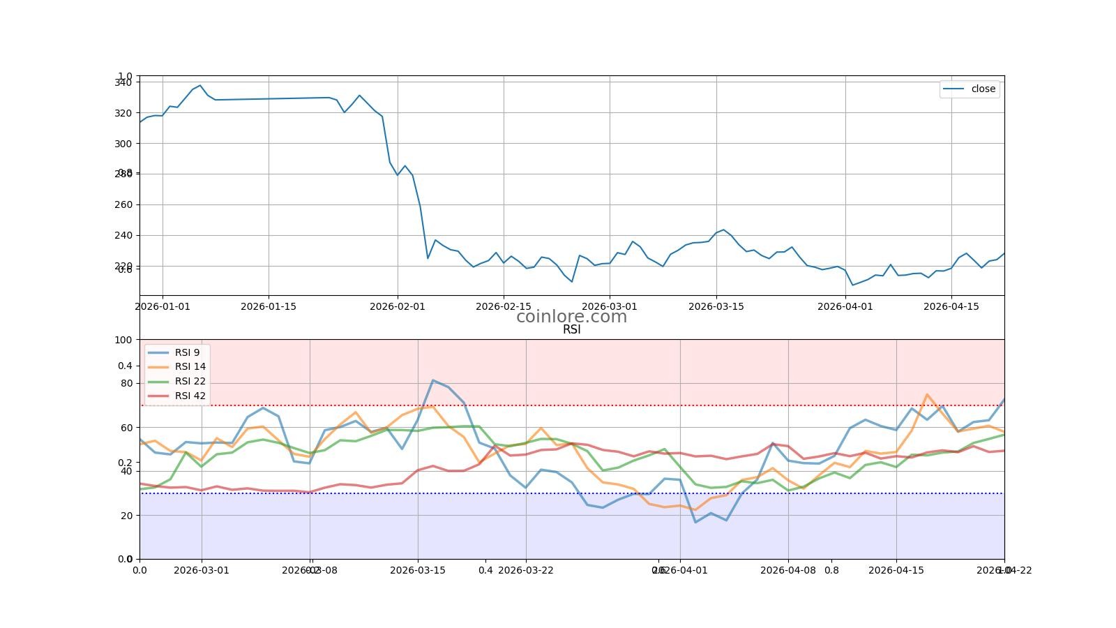 PinkSale RSI indicator