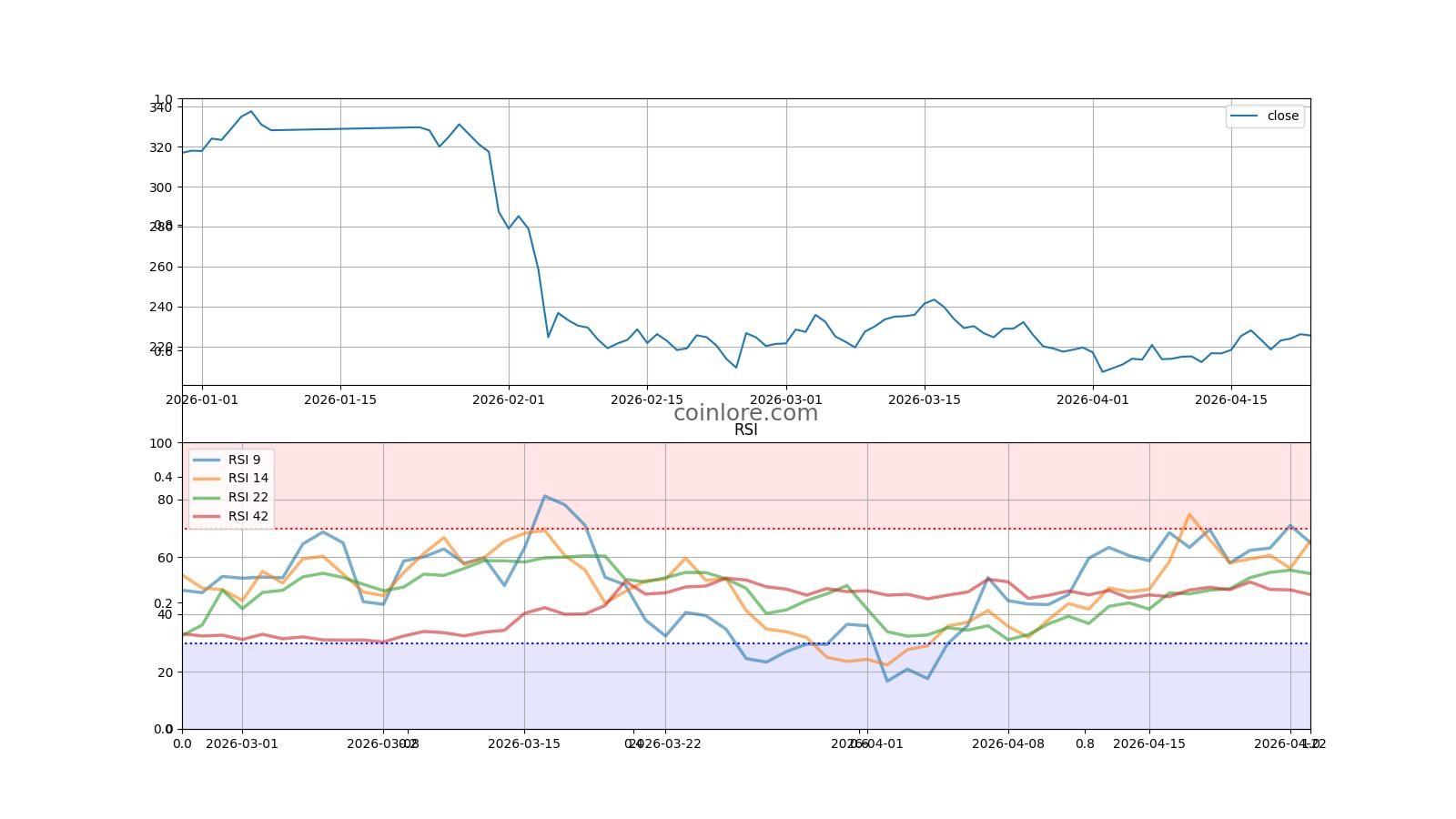 PinkSale RSI indicator