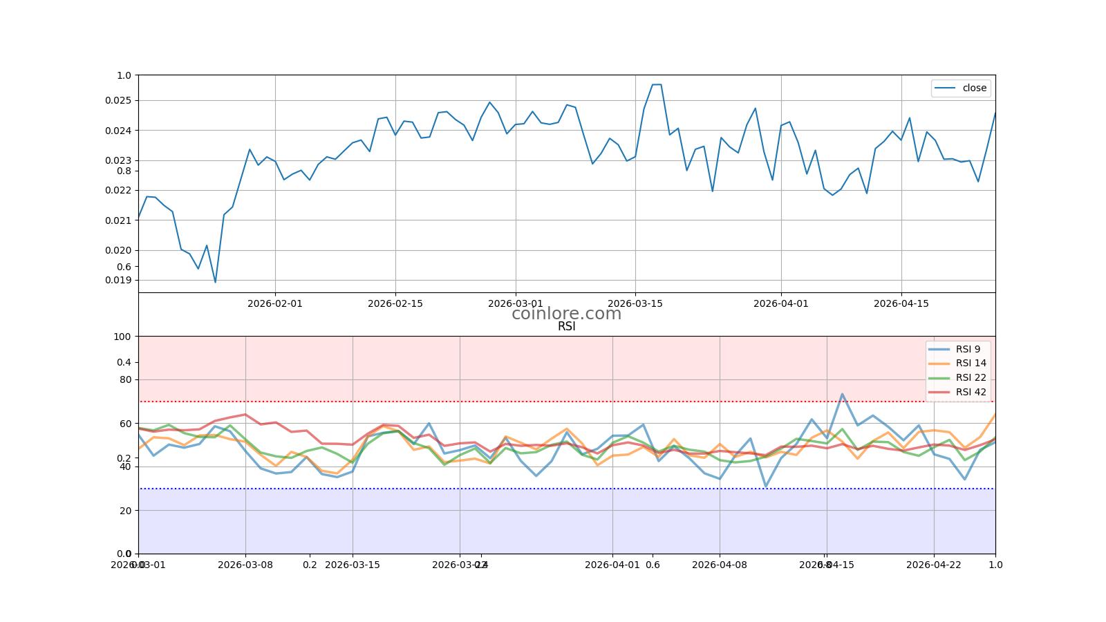 PINs Network Token RSI indicator