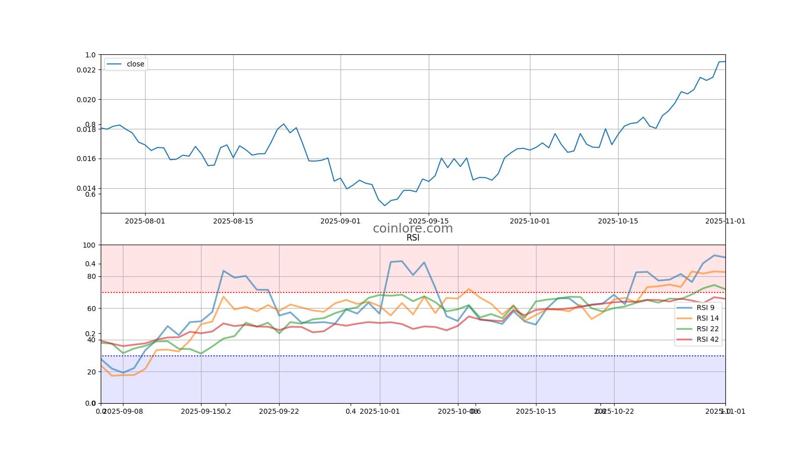 PINs Network Token RSI indicator