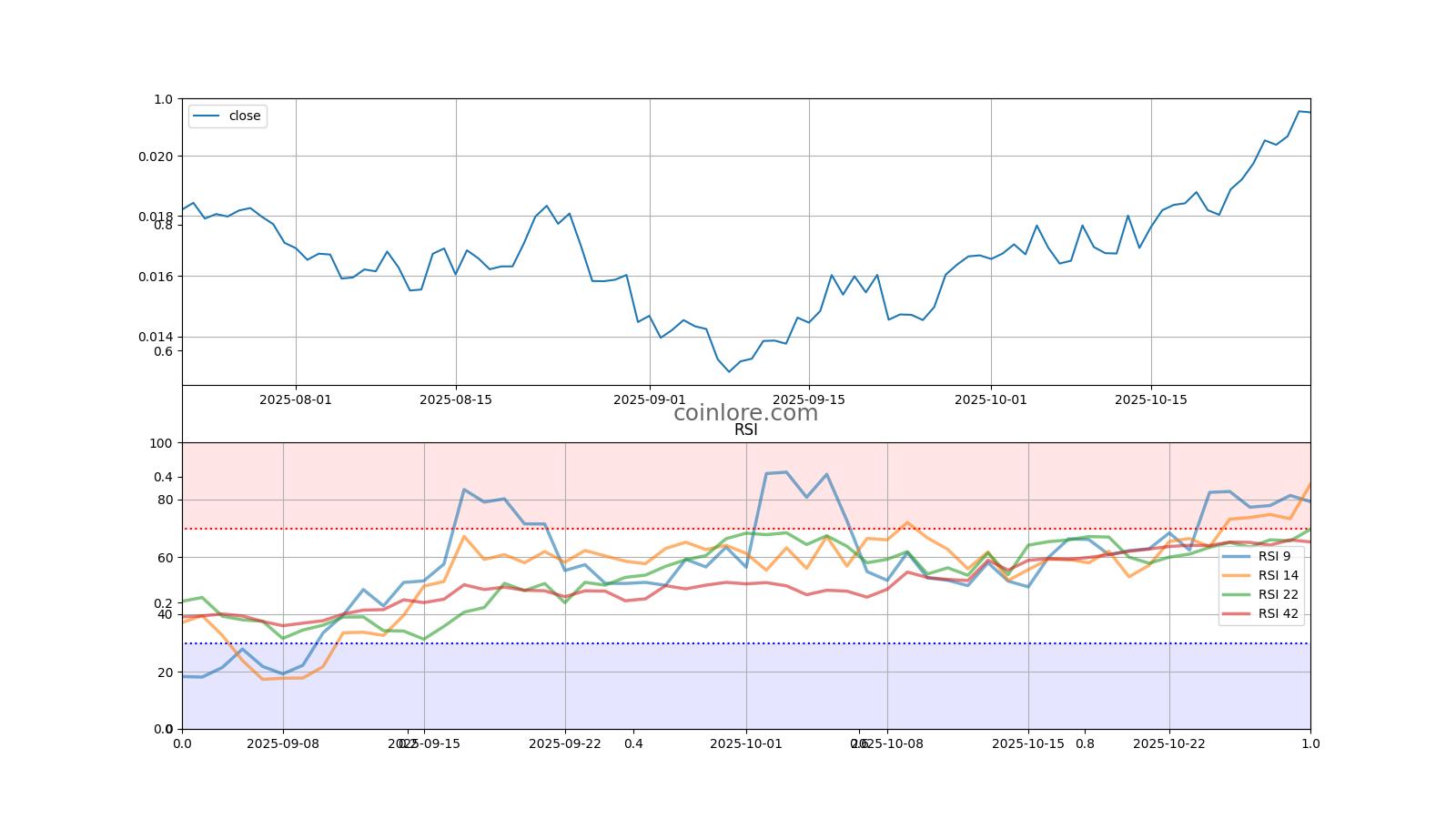 PINs Network Token RSI indicator