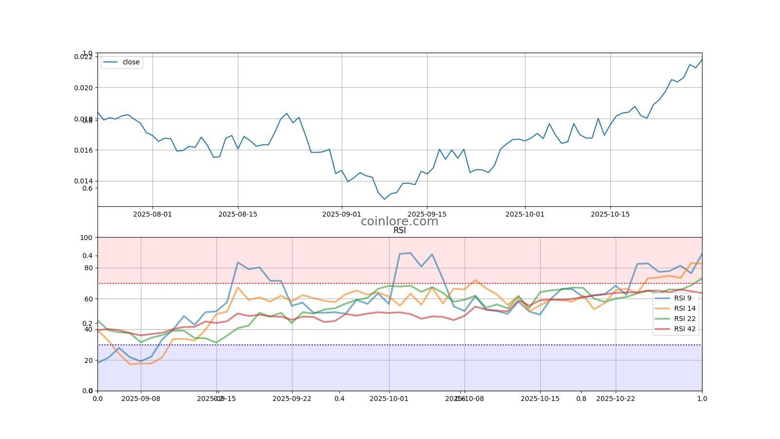 PINs Network Token RSI indicator