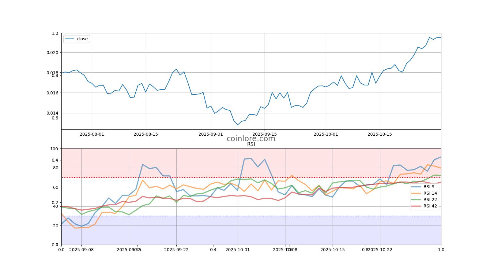 PINs Network Token RSI indicator