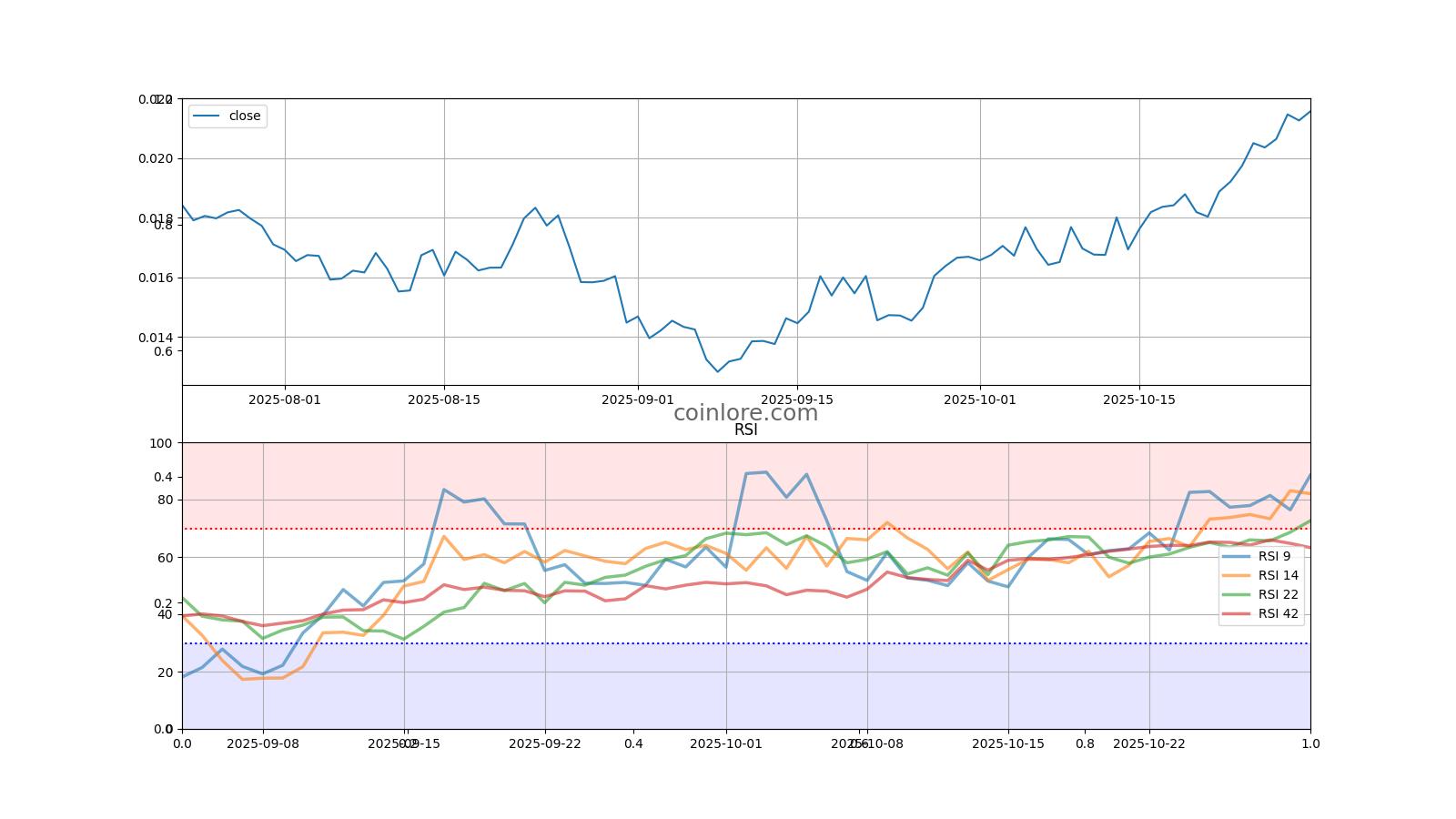 PINs Network Token RSI indicator