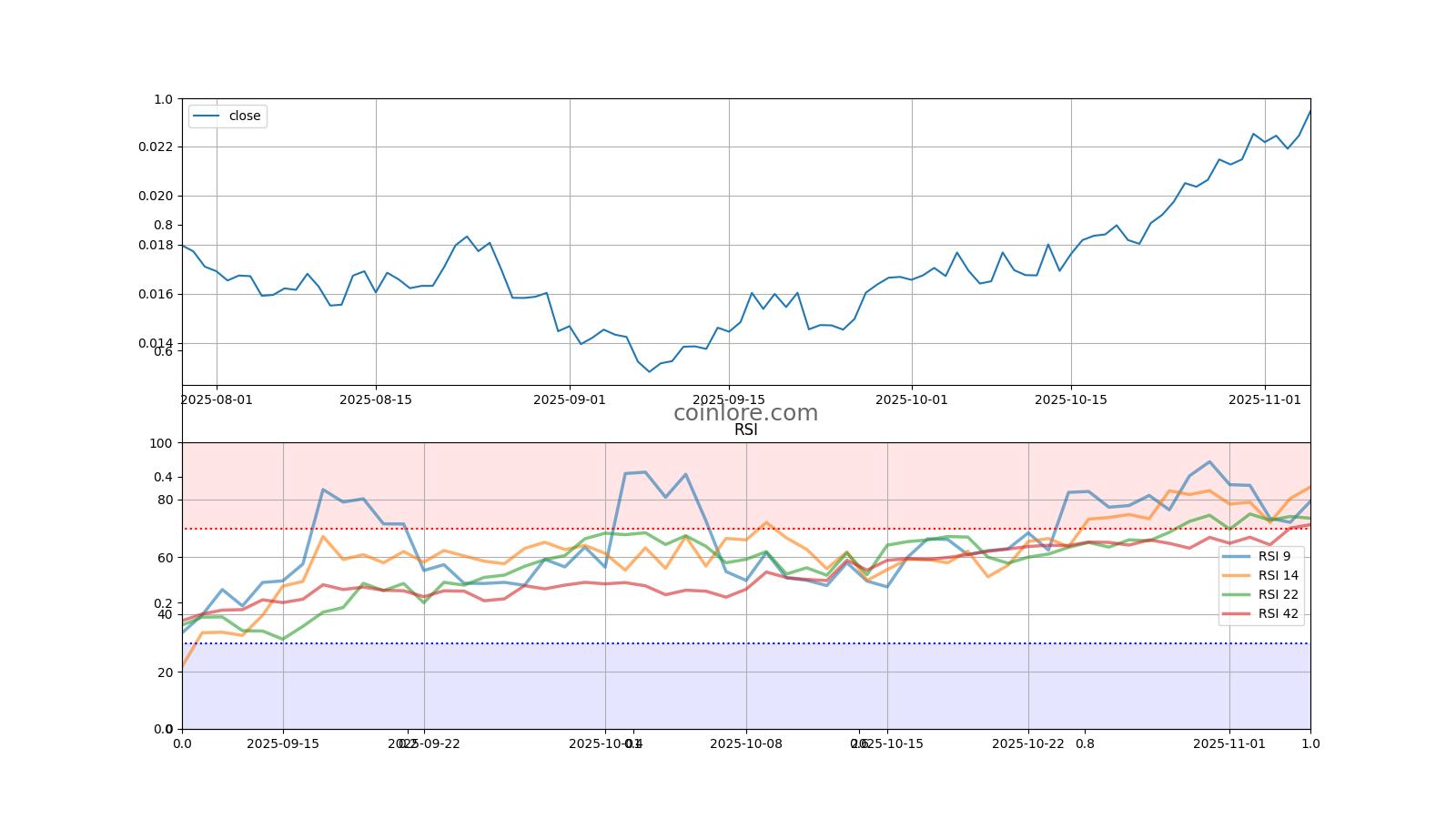 PINs Network Token RSI indicator