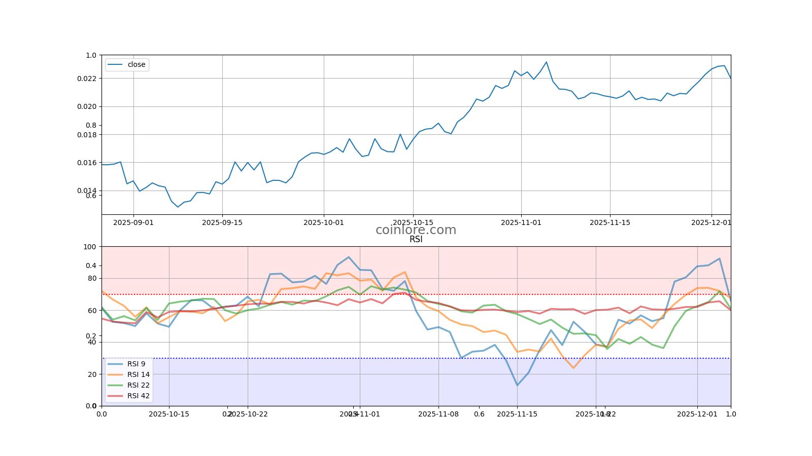 PINs Network Token RSI indicator