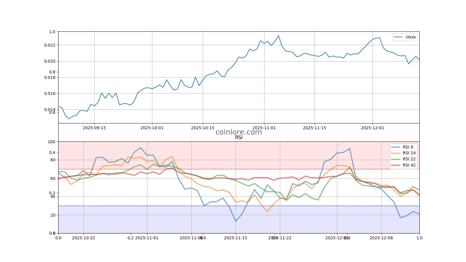 PINs Network Token RSI indicator