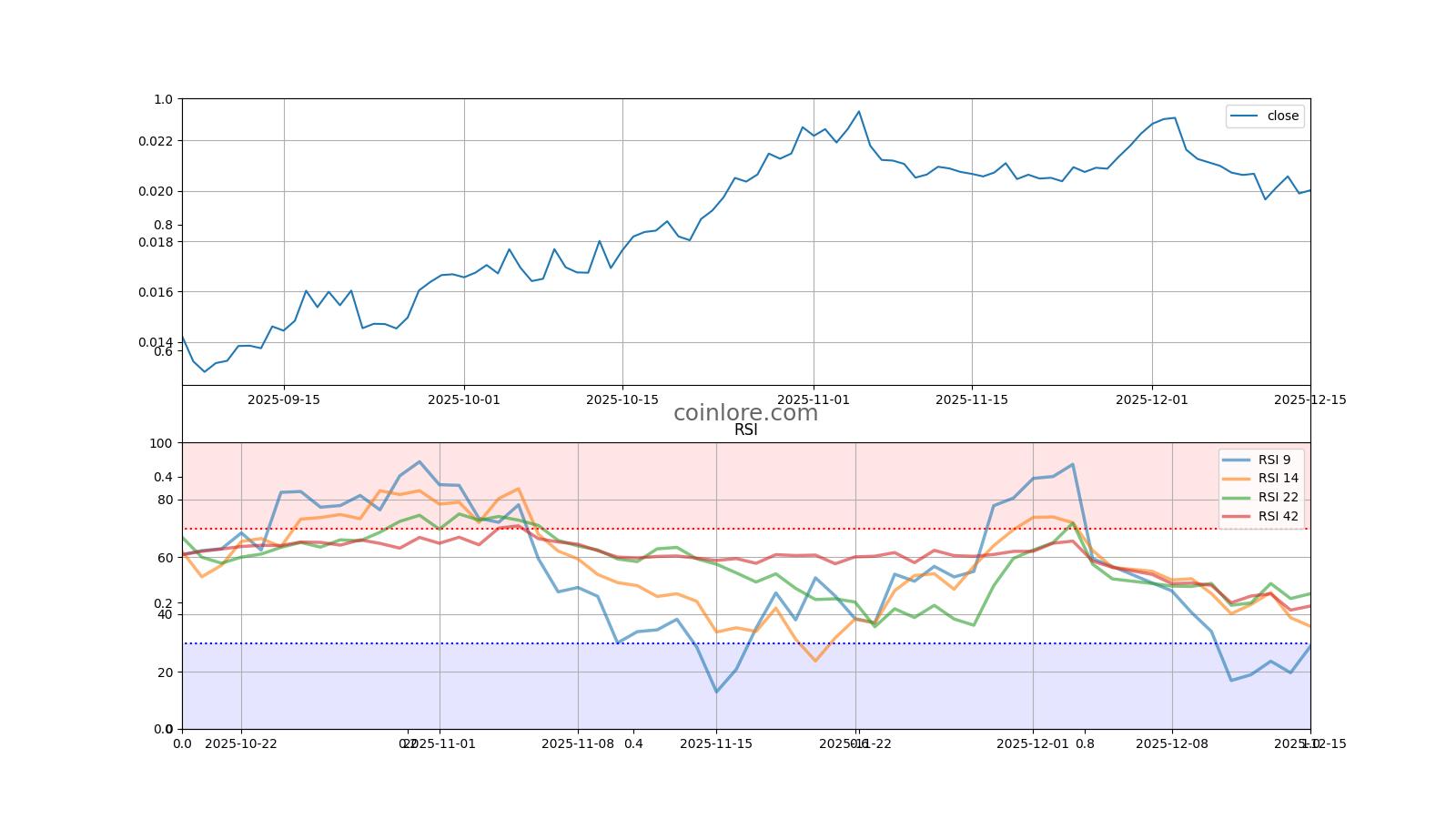 PINs Network Token RSI indicator