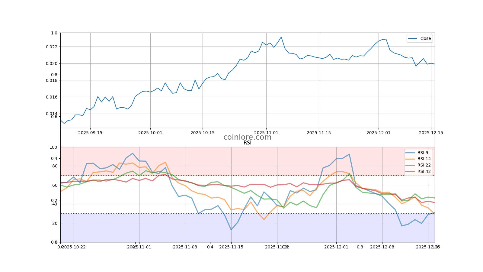 PINs Network Token RSI indicator